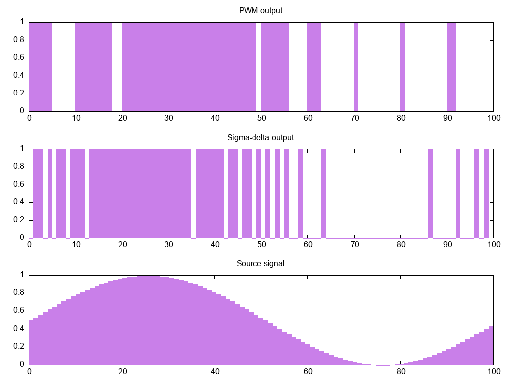 Sigma-Delta Output - ESPHome - Smart Home Made Simple